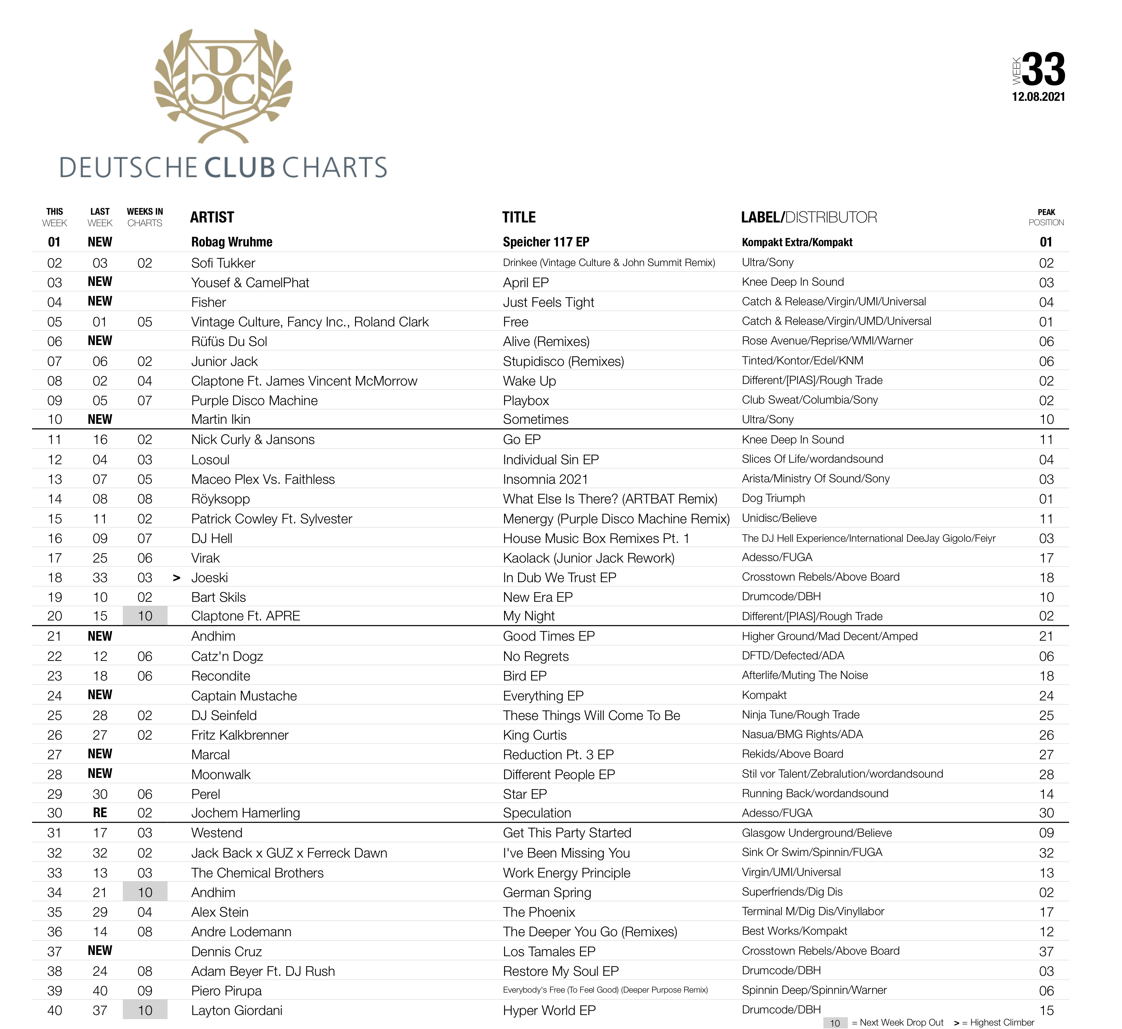DEUTSCHE CLUB CHARTS - Deutsche Trendcharts