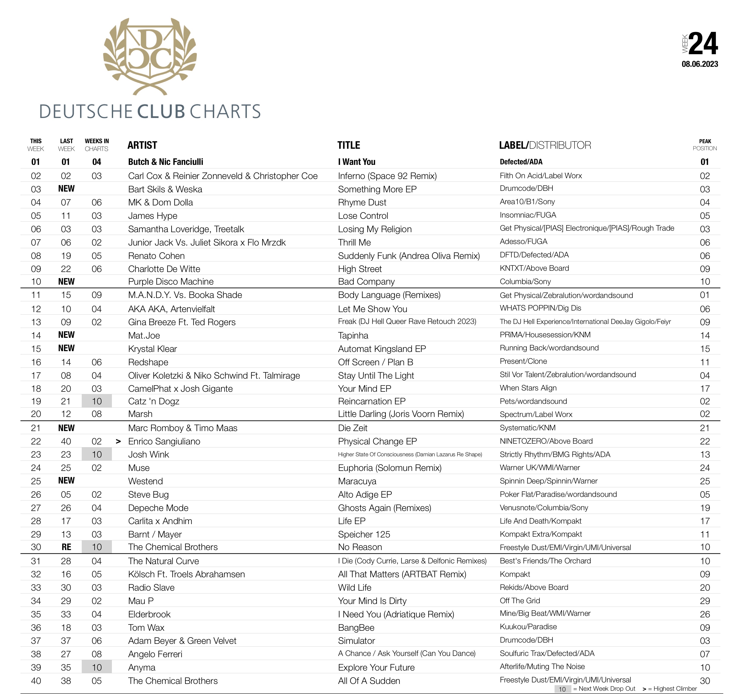 DEUTSCHE CLUB CHARTS - Deutsche Trendcharts